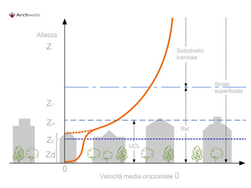 Wind in urban areas - Archweb
